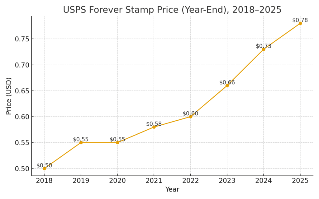 Stamp Price Surge: Observing the Trend and Looking Ahead