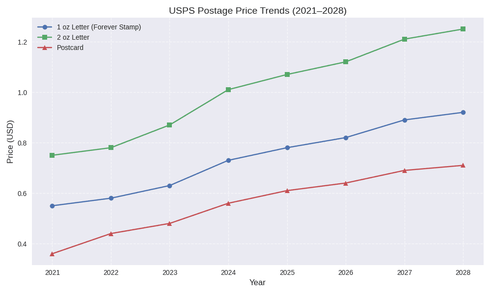 How to Find Postage Stamps at a Discount: Safe, Smart, Real